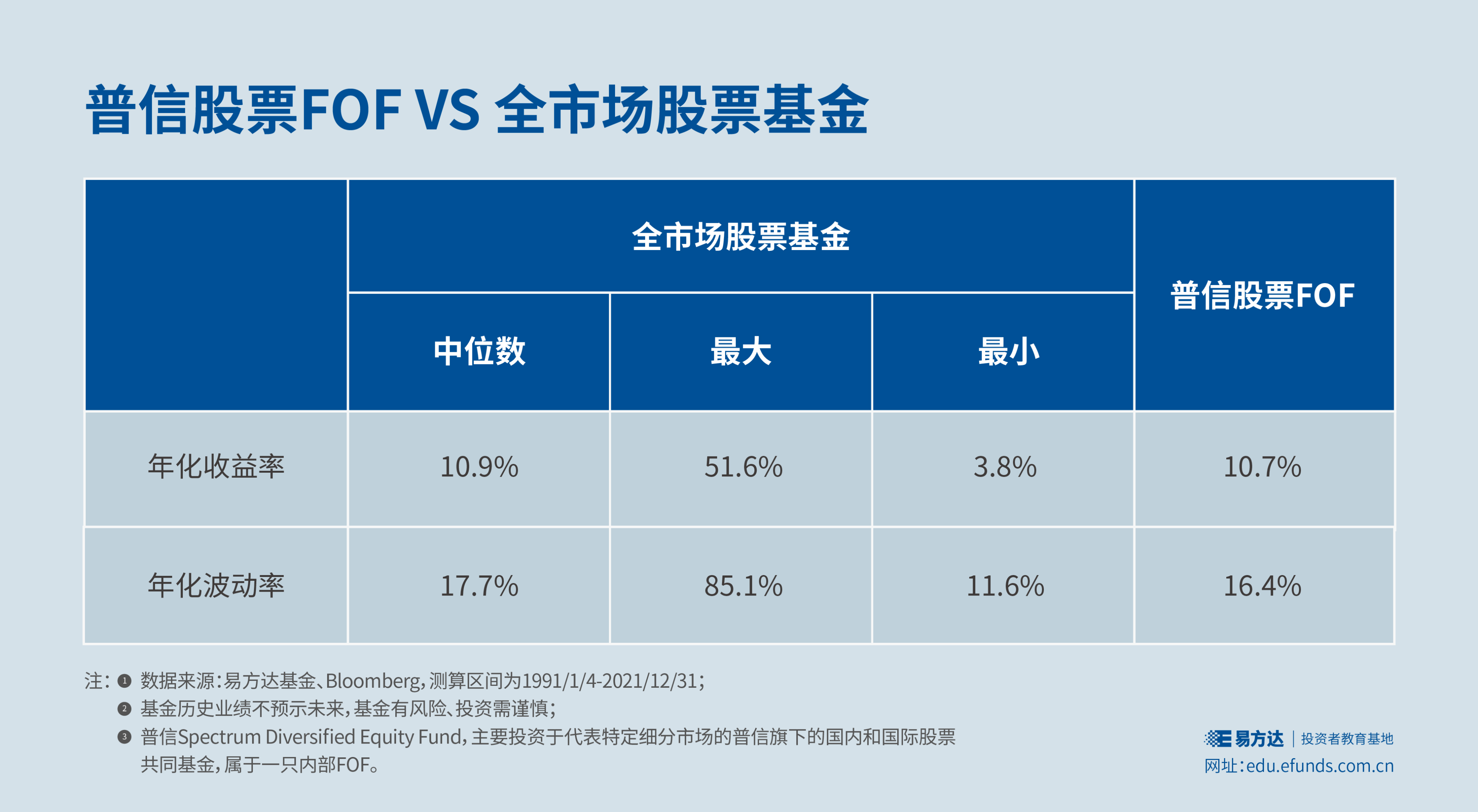 FOF基础系列（六）| 买FOF比买单只基金收益高吗？ - FOF小课堂 - 易方达基金管理有限公司