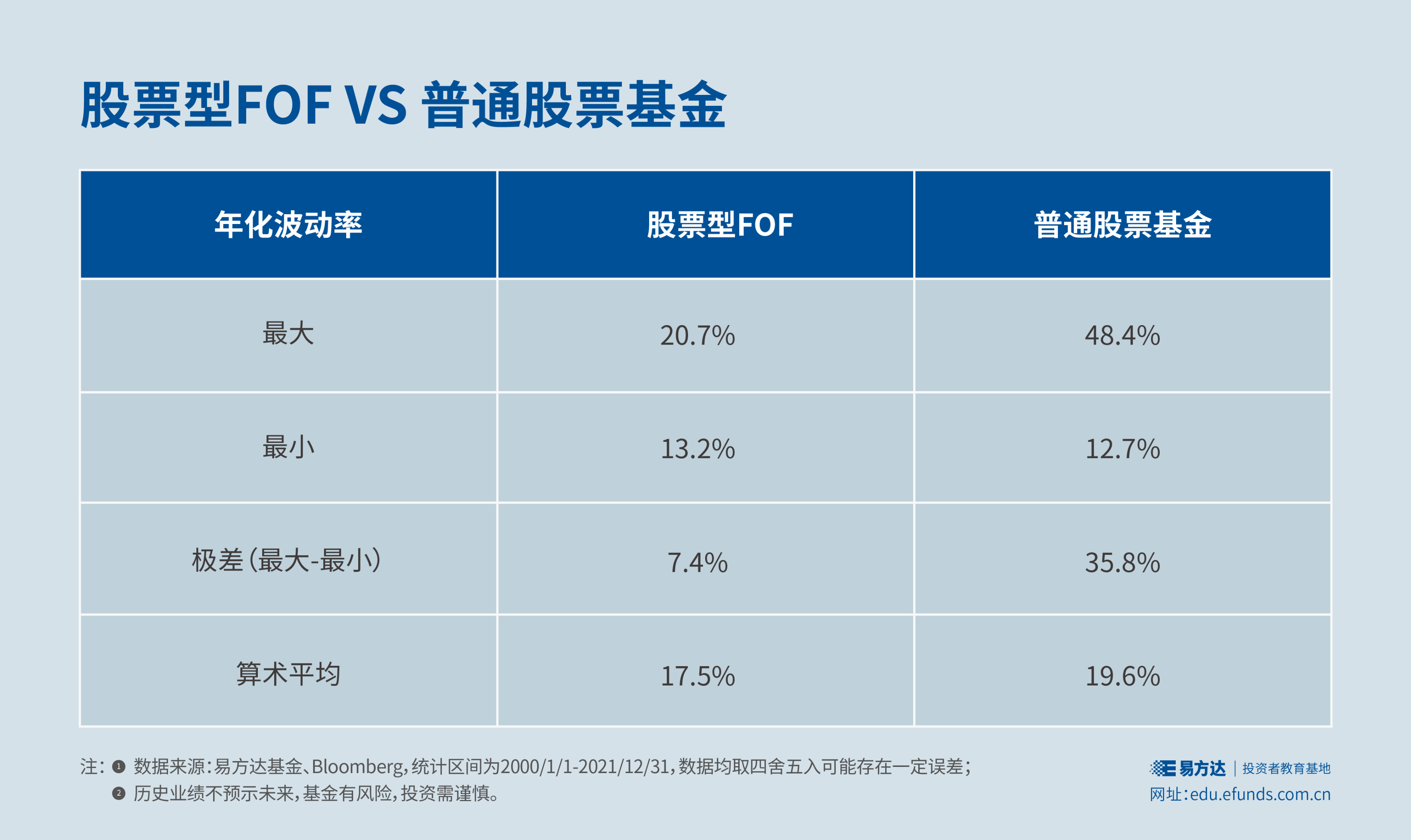 FOF基础系列（七）| 股票型FOF VS 股票基金 - FOF小课堂 - 易方达基金管理有限公司